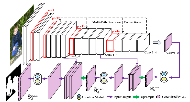 Cvpr2018 Progressive Attention Guided Recurrent Network For Salient